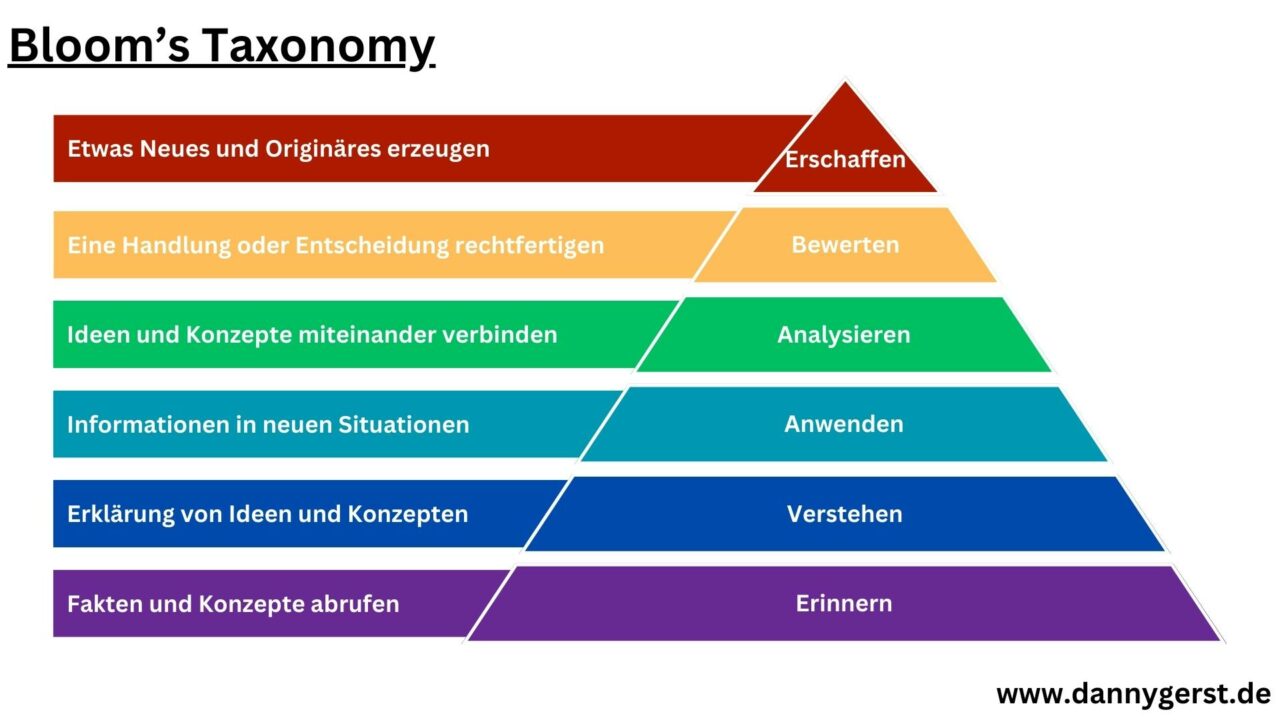 ChatGPT und Blooms Taxonomie: Eine umfassende Analyse der kognitiven ...